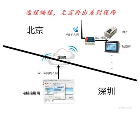 Plc Remote Programming Debugging Downloading Control Monitoring