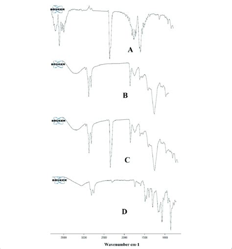 Ftir Spectra A Losartan Potassium B Soyalecithin C Physical
