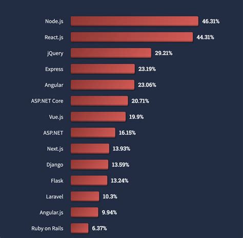 Minko Gechev On Twitter Stackoverflow Survey Results Are Here Rjn6jnoeuh