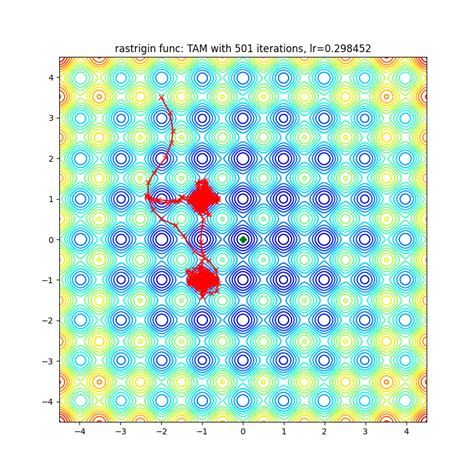 Visualization Pytorch Optimizer