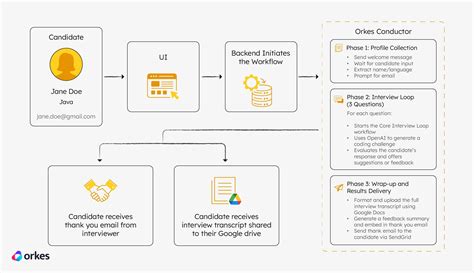 Building An Agentic Workflow Orchestrating A Multi Step Software Engineering Interview Orkes