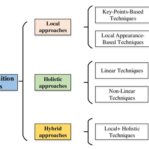 face recognition methods sift scale invariant feature transform download scientific diagram