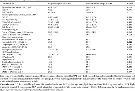 Table 1 From Factors Associated With Rapid Progression In Fibrotic Interstitial Lung Disease