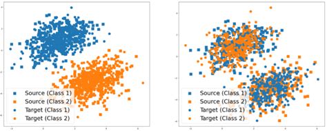 domain shift adaptation via linear transformations deepai