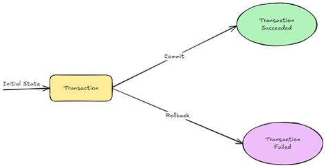 Springframework Transactions Aymen Farhani