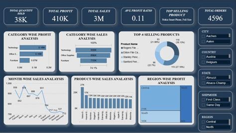 Powerbi Salesanalysis Profitanalysis Dashboarddesign… Ajay Varghese
