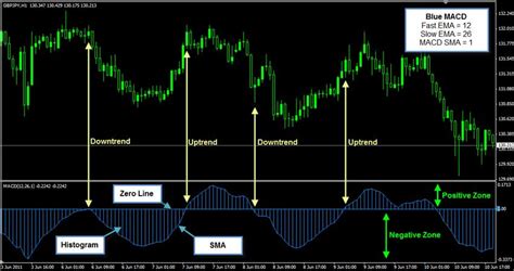 2 Macd Effortless Forex And Stocks Swing Trading Strategy Forex Online Trading