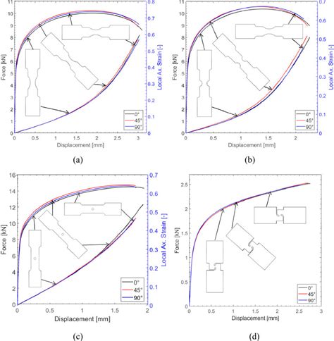 Experimental Force Displacement Curves From Quasi Static Tests At Three Download Scientific