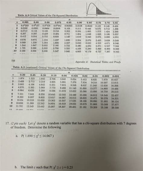 Solved Table A Critical Values Of The Chi Squared Chegg