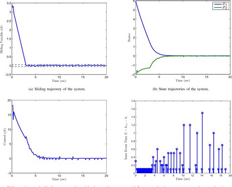 Figure 1 From Discrete Event Triggered Sliding Mode Control With Fast Output Sampling Feedback