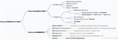 Mybatis之核心对象与工作流程及sqlsession操作mybatisplus 创建 Sqlsession对象 Csdn博客