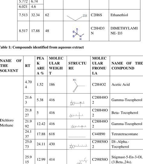 Compounds Identified From Dichloromethane Extract Download Scientific Diagram