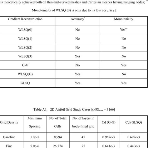 Properties Of Gradient Reconstruction Methods [ Criterion Here Is Download Table