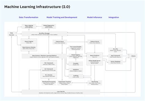 Machine Learning Infrastructure 2 0 Flow Diagram