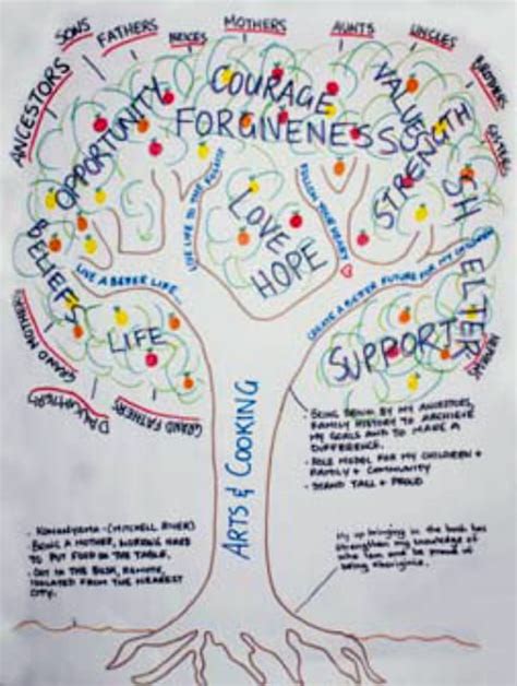 TELLING OUR STORIES THROUGH TREE OF LIFE NARRATIVE THERAPY