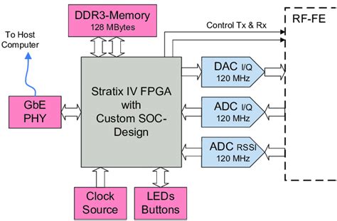 Main Components On Fpga Board With Connections To The Rf Fe And A Host
