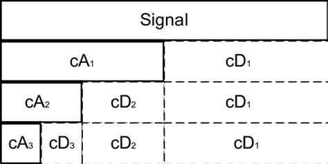 Multi Resolution Decomposition Download Scientific Diagram