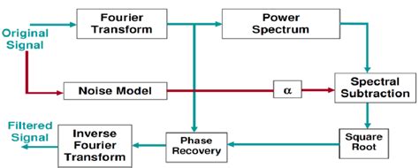 Original Spectral Subtraction Denoising Block Diagram The Same Data Is