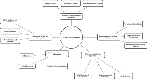 How Do Large Language Model Operations Llmops Work Baeldung On