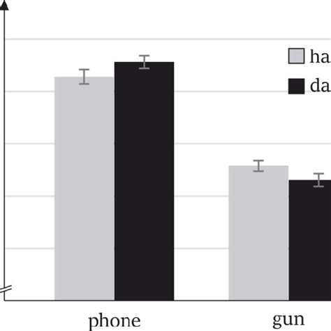 Response Times In Ms Of All Four Condition × Object Combinations