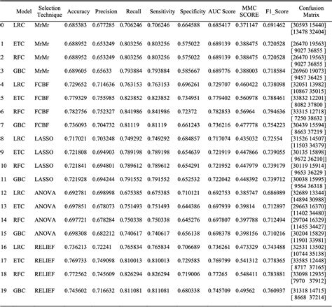 Table 5 From Machine Learning Based Cardiovascular Disease Detection Using Optimal Feature