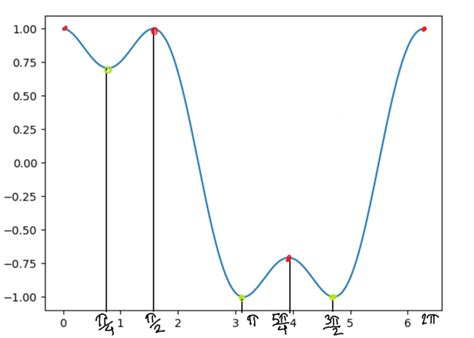Lagrange Multipliers With Visualizations And Code Kdnuggets