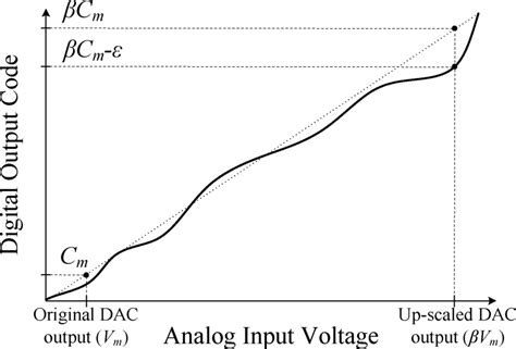 adc fault masking problem during dac testing download scientific diagram