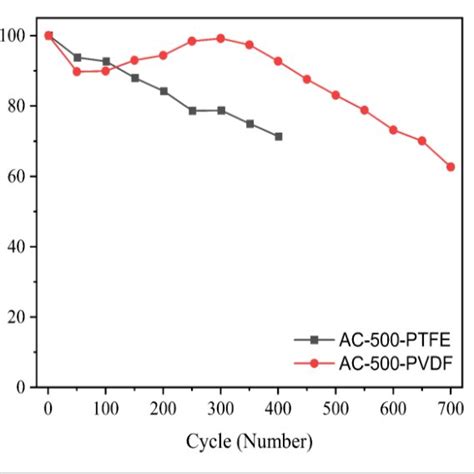 Cyclic Performance Of Electrodes At A Specific Current Of 10 A G −1 Download Scientific Diagram