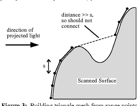 Figure 3 From Zippered Polygon Meshes From Range Images Semantic Scholar