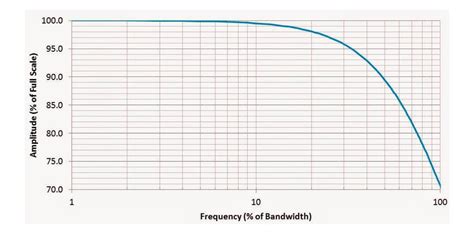 How To Read An Oscilloscope Jameco Electronics