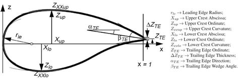 Parsec Parameters For An Airfoil Representation Adapted From Sobieczky Download Scientific