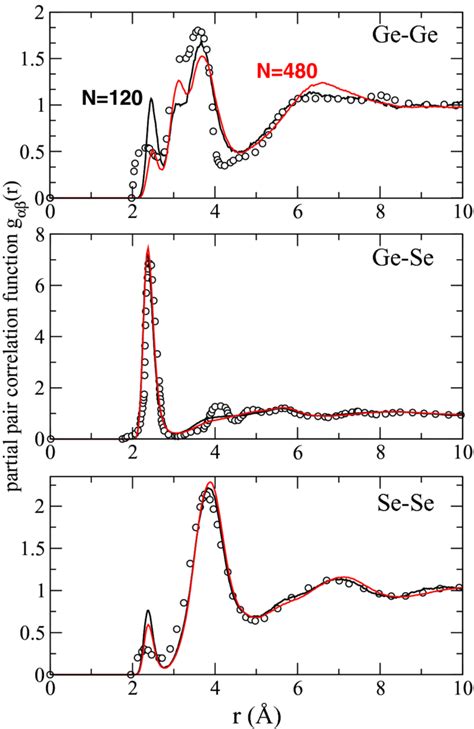 the partial pair correlation functions g gege r top panel g gese r