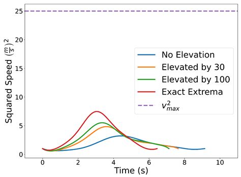 Sensors Free Full Text Bernstein Polynomial Based Method For Solving Optimal Trajectory
