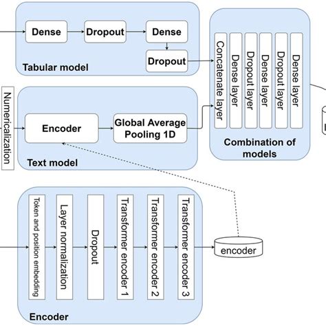 Algorithm Pipeline For Model Development Cylinders Represent Datasets