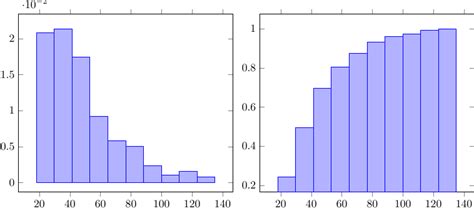 Pgfplotstable Pgfplots Density In Histogram By Factor 10 Too Small TeX LaTeX Stack Exchange