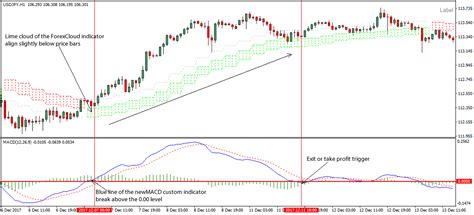 New Cloud Macd Breakout Forex Trading Strategy