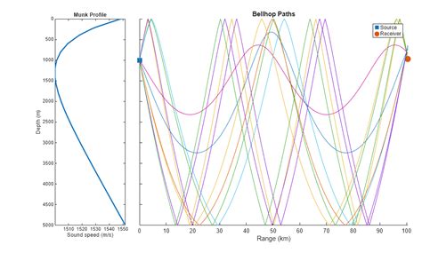 Underwater Target Detection With An Active Sonar System Matlab And Simulink
