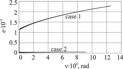 Evolution Of The Orbit Eccentricity During The Body Contactless Download Scientific Diagram