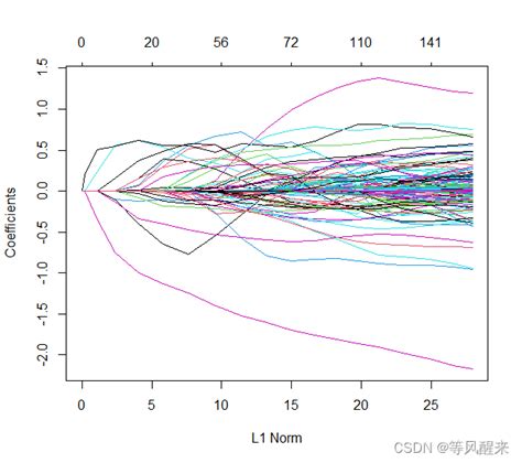 基于r语言的主成分回归（pcr）与lasso回归在水稻基因组预测中的对比（生信数基实验作业） r语言主成分回归 csdn博客