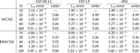 The Accuracy Test L ∞ Errors And Convergence Orders Of Accuracy For Download Scientific
