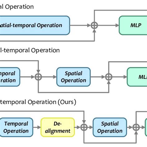 Comparison Among Spatial Temporal Operations In Terms Of Model