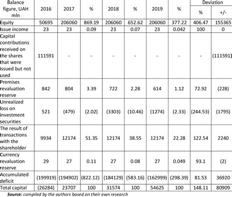 Jsc Privatbank Bank Capital Structure Uah Mln Download Scientific