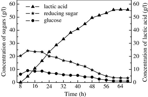 Time Course Of Simultaneous Saccharification And Lactic Acid