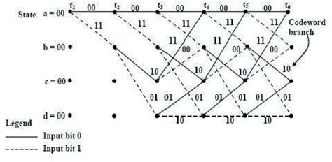 9 Trellis Diagram Of A Convolutional Encoder