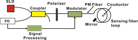 Fiber Optic Current Transducer Applications Dk Photonics