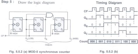 Design Of Synchronous Counters Counters Digital Principles And Computer Organization