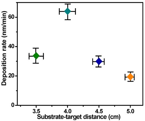 Regulation Of Substrate Target Distance On The Microstructural Optical And Electrical