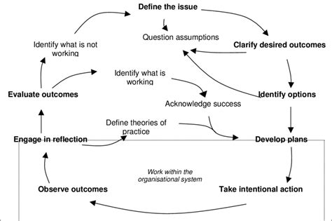 A Cyclic Development Model Incorporating Key Action Learning Practices Download Scientific Diagram