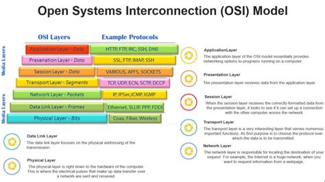 Roshan Burnwal On Linkedin Networking Osimodel Cybersecuritytraining Cybersecurity Droporg