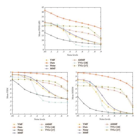 The Mean Psnrmssimfsim Results From Different Methods In Spm Download Scientific Diagram